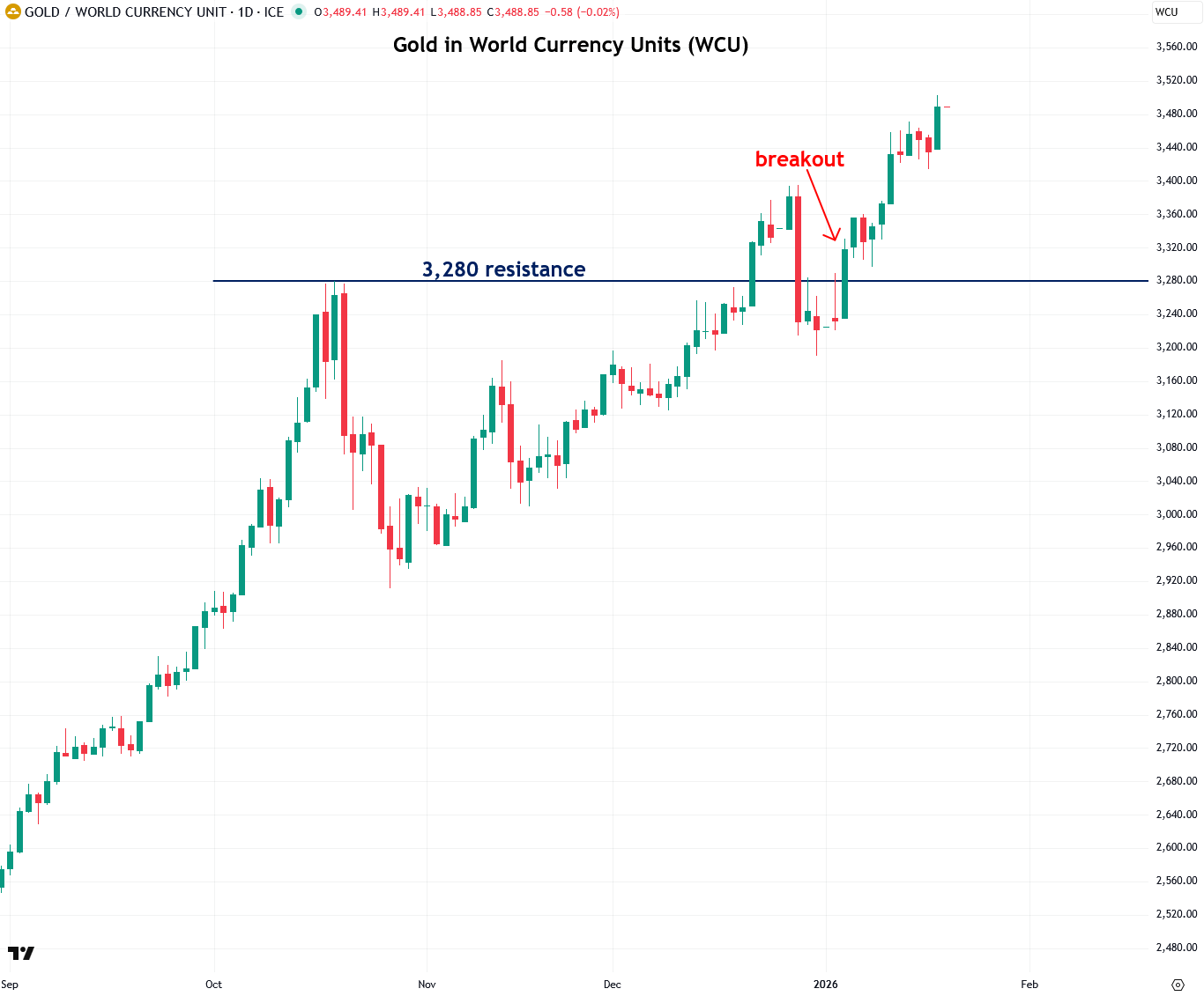 What’s Happening With Gold Right Now - by Jesse Colombo