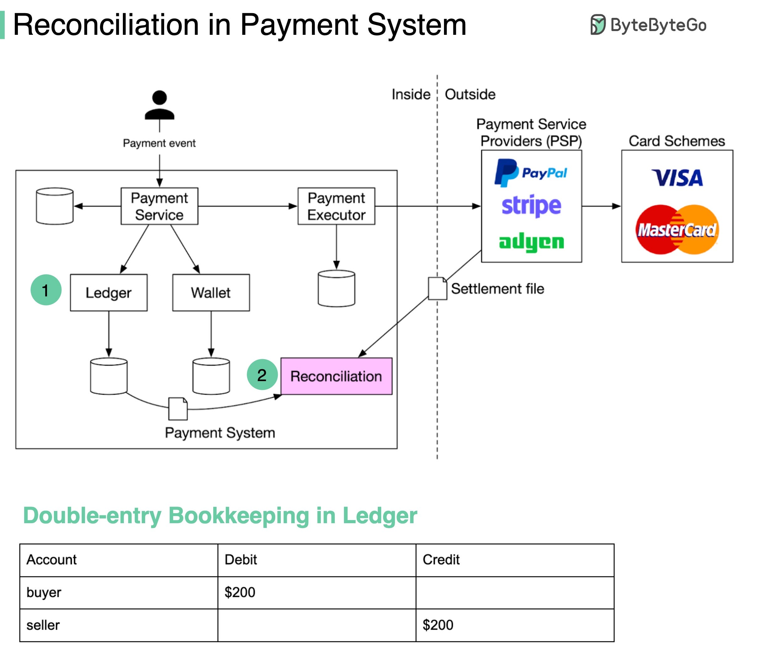 Payment reconciliation - by Alex Xu - ByteByteGo Newsletter