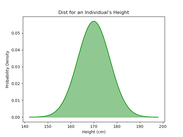 Why would height be normally distributed? - by O.H. Murphy