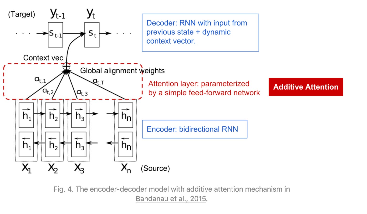 Understanding Attention Mechanisms in LLMs