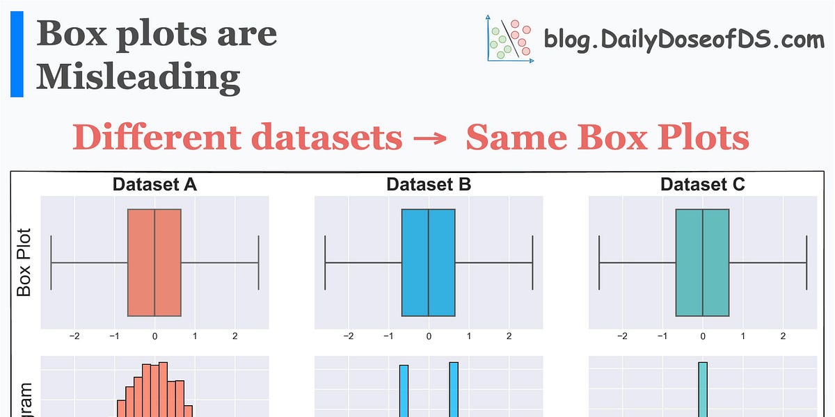 Use Box Plots with Caution! They Can Be Misleading.