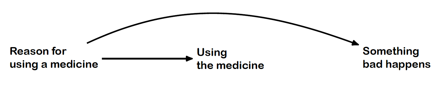 Confounding by Indication: A Research Bias You Should Know