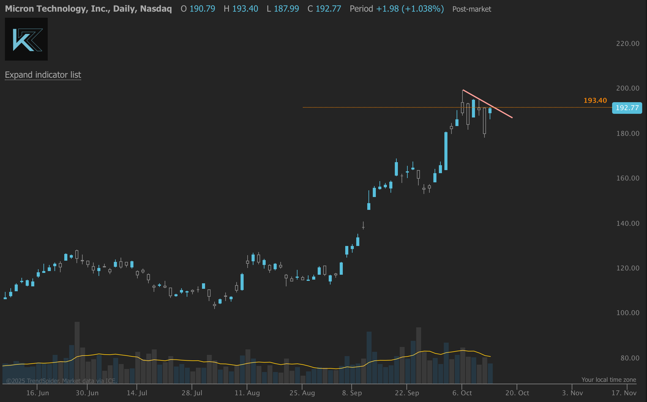 Tuesday's Trade Ideas: NQ, QQQ, NXE, RGTI, MU, GS, CRWV, LLY, CRM