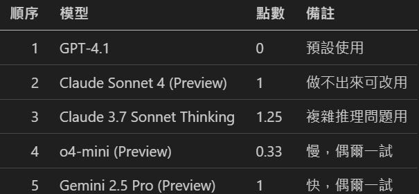 6/18 (三) GitHub Copilot (預計再次) 開始計點 - by ChrisTorng