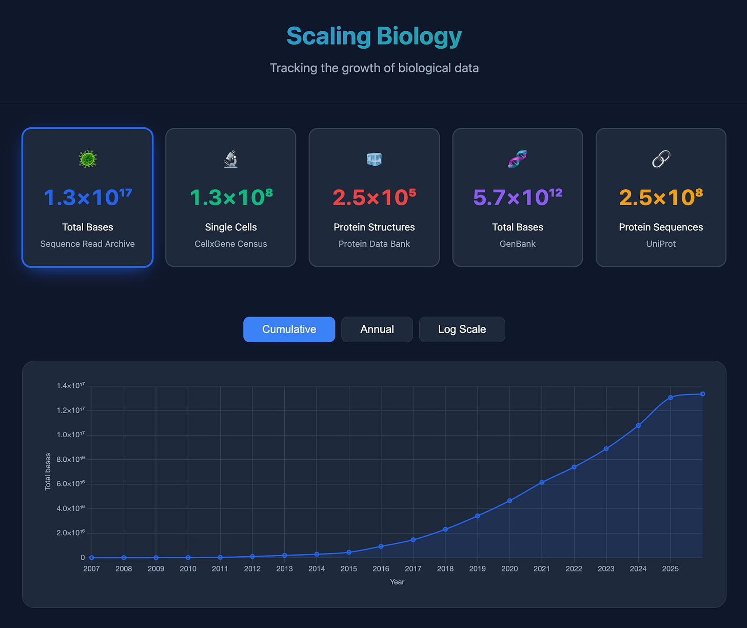 Scaling biology: base rates - by Will Connell