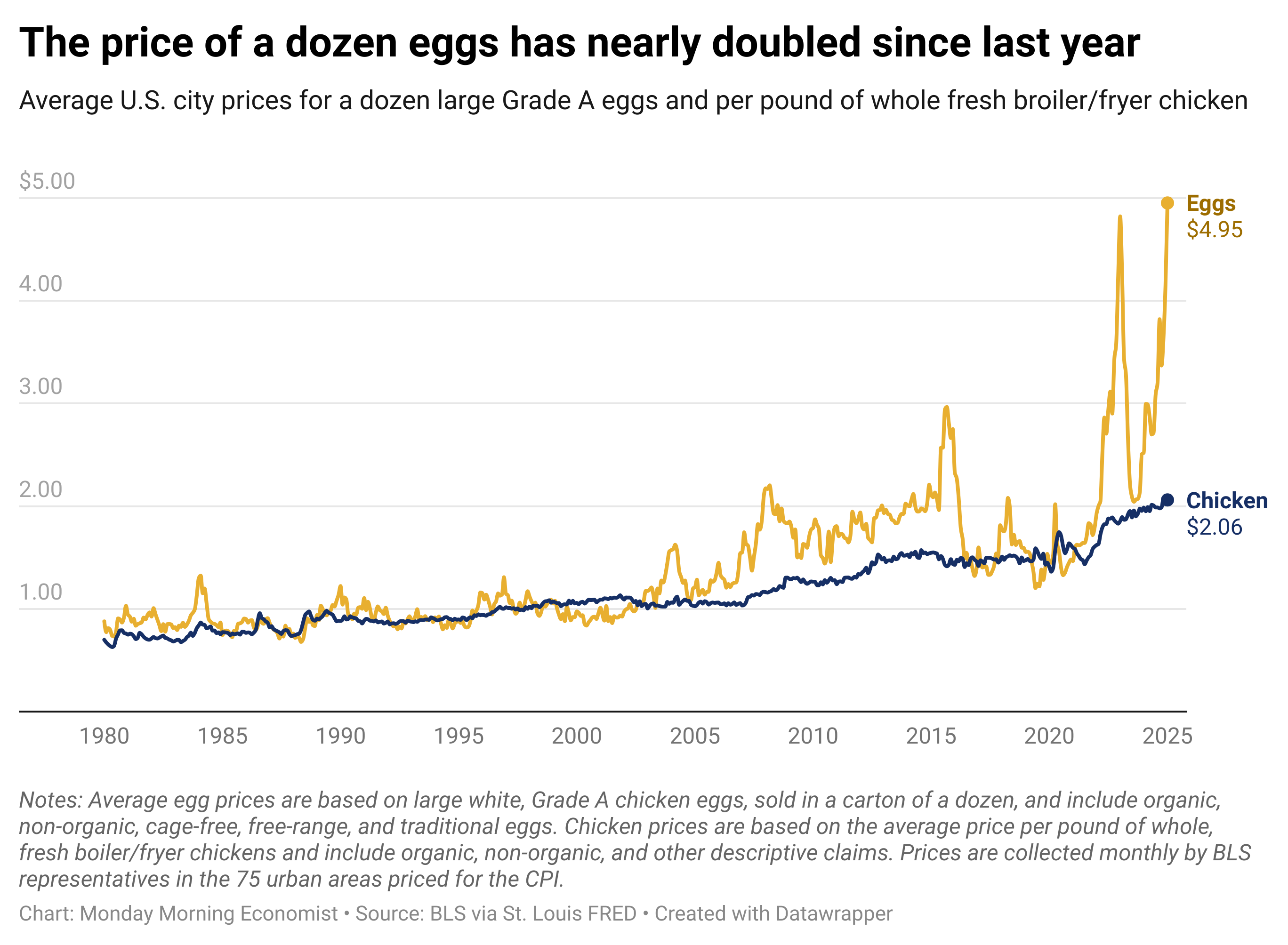Why Have Egg Prices Risen So Much Faster Than Chicken Prices?