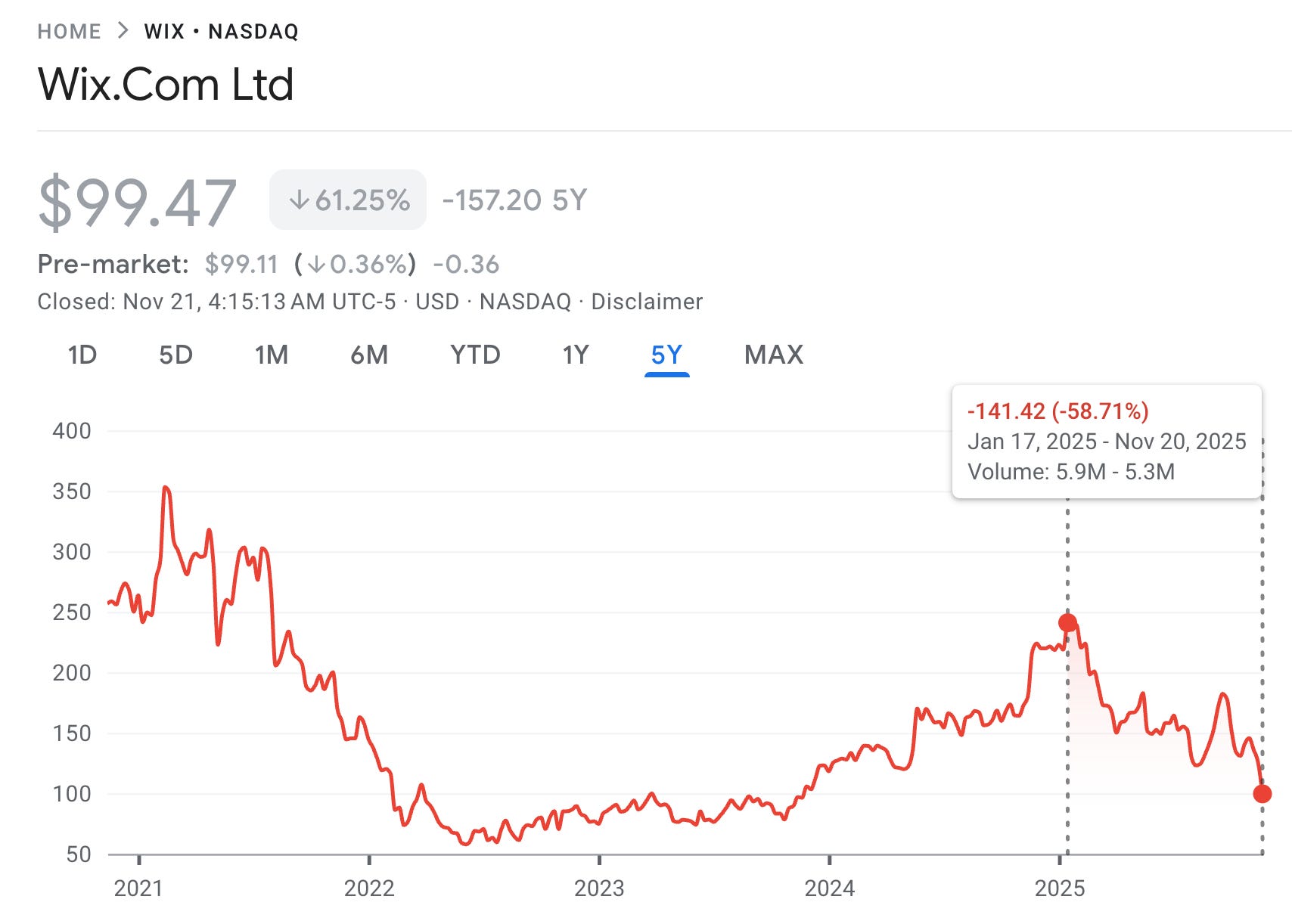 Wix at $100: A Good Business in a Bad Narrative?