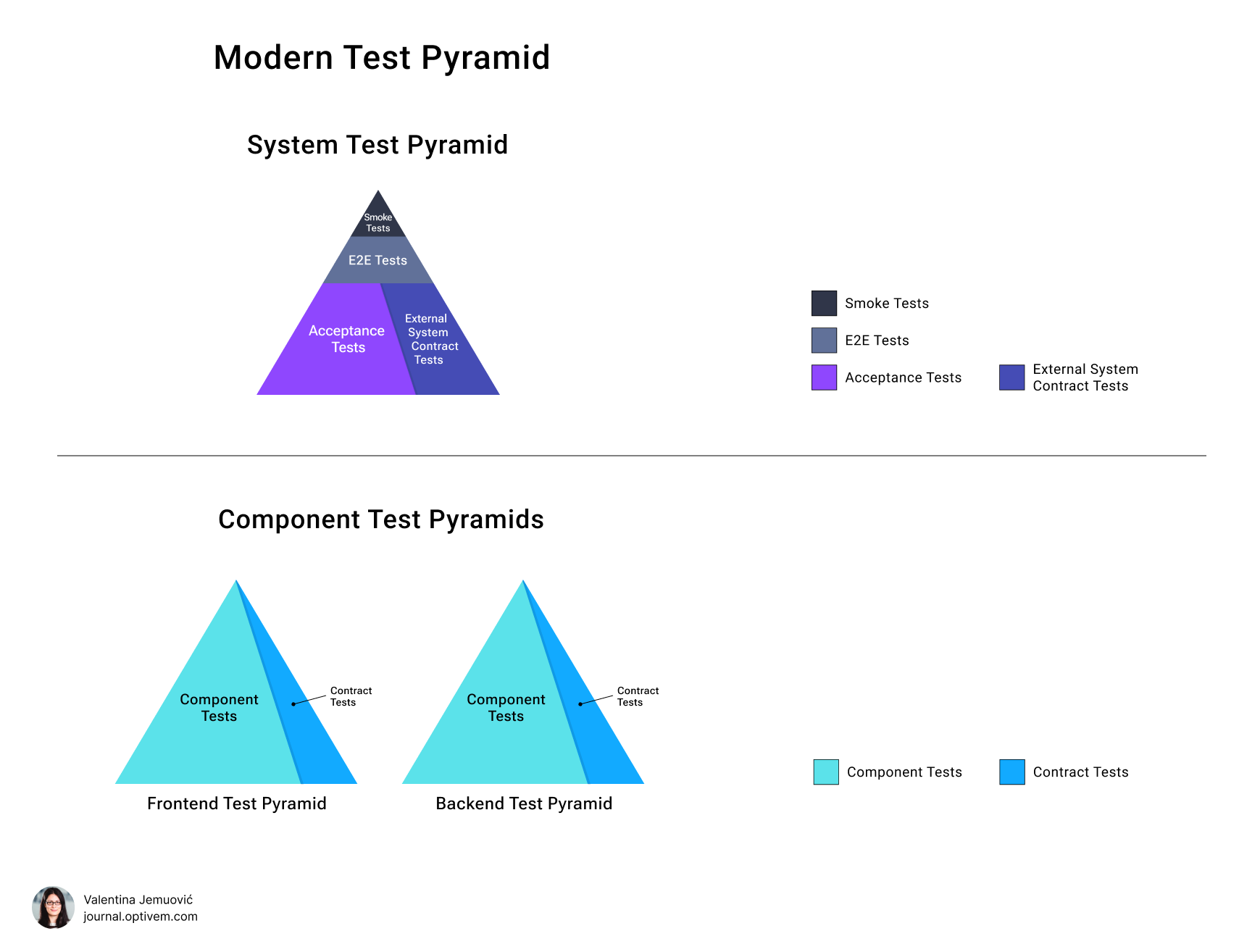 Modern Test Pyramid - Component Level