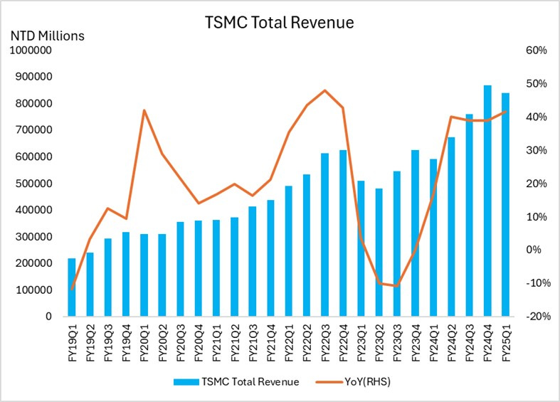 TSMC: The Index on Technology - by Eric Flaningam