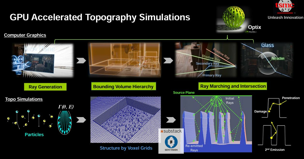NVIDIA and TSMC Collaboration: GPU-Accelerated TCAD Simulations with AI Integration
