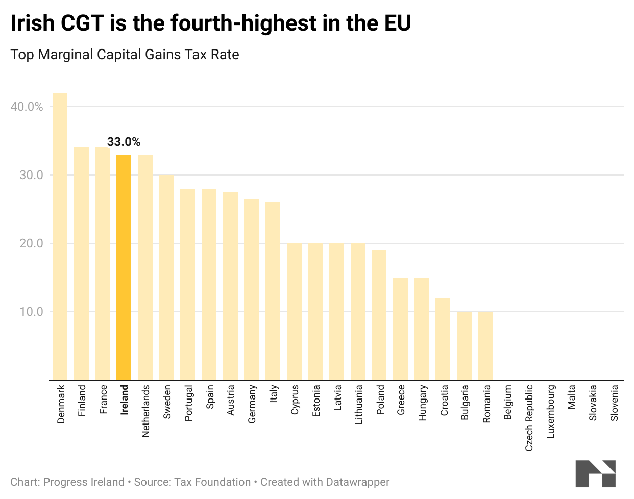 Ireland's high capital taxes kill housing - Progress Ireland