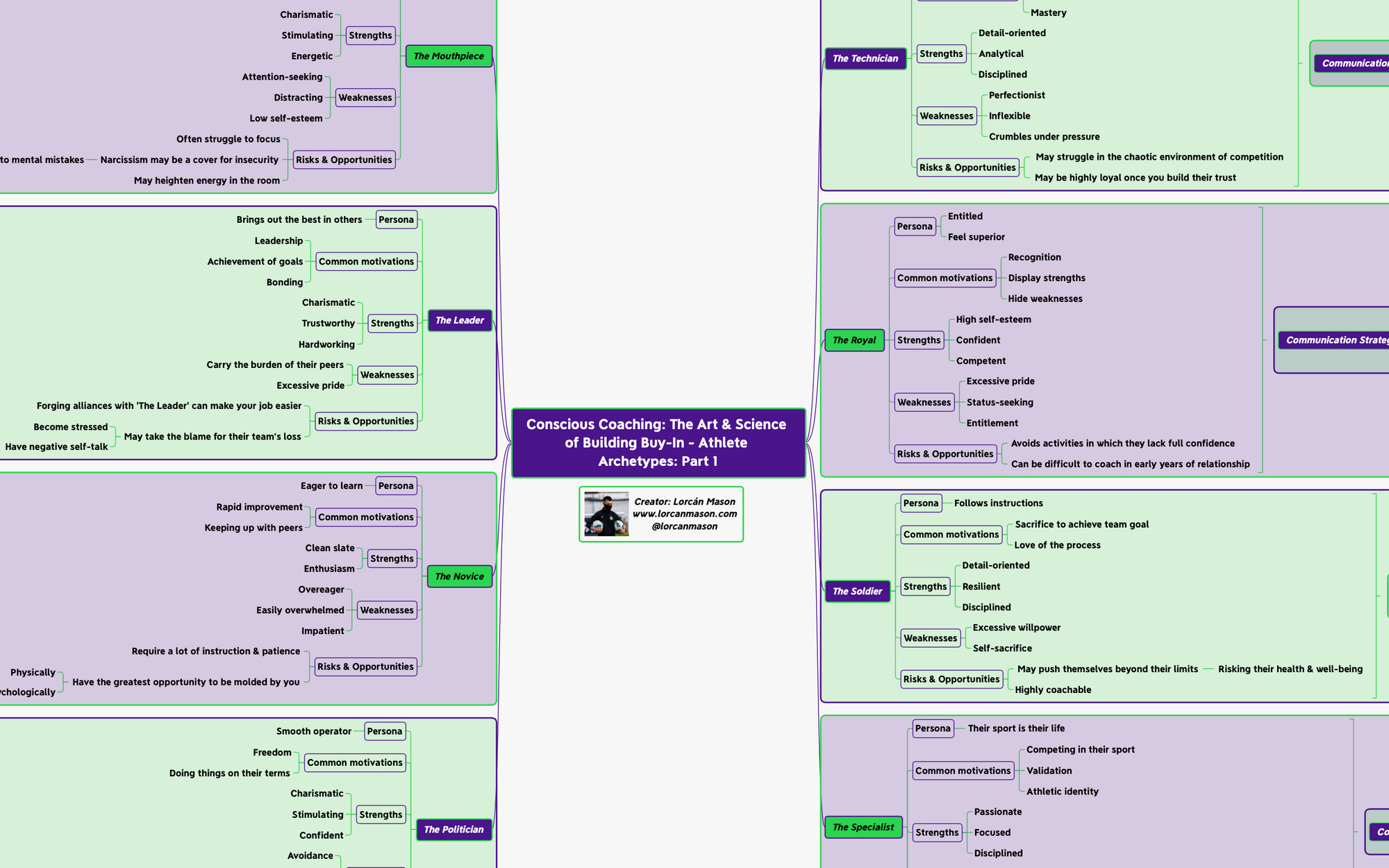 Athlete Archetypes: Part 1 – Conscious Coaching: The Art & Science Of ...