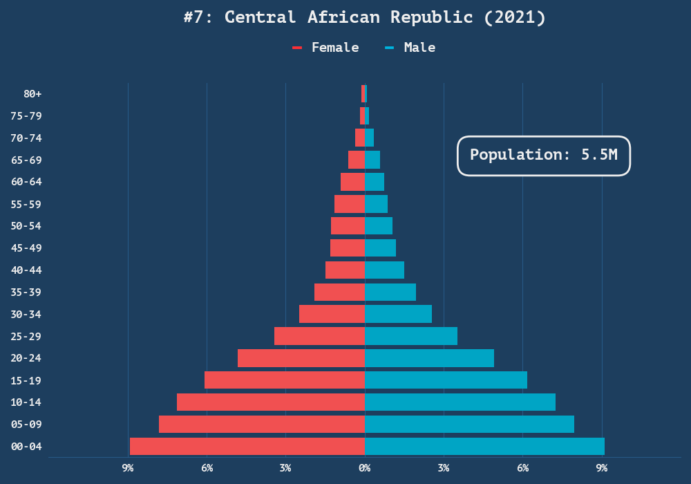 The World's Strangest Population Pyramids - by Oscar Leo
