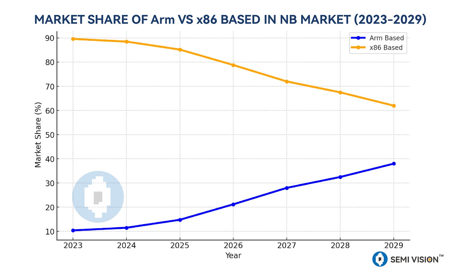 Shifting Market Dynamics: The Rise of Arm and the Decline of x86 in the ...