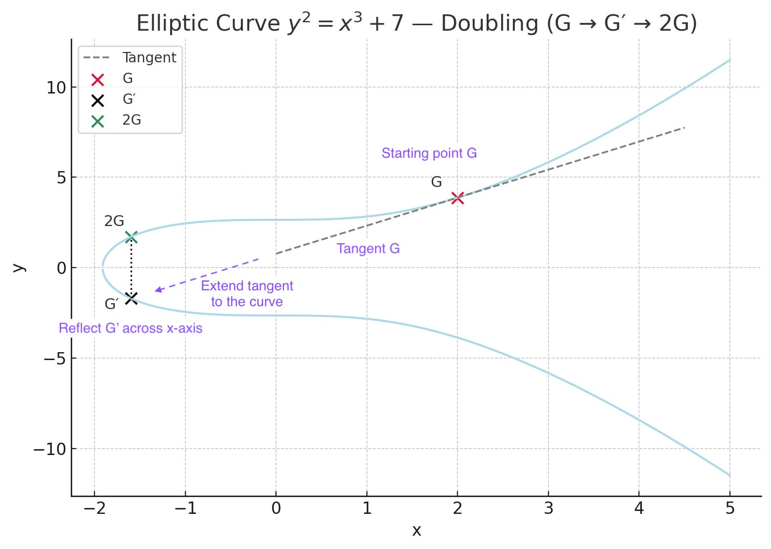 Bitcoin and the Quantum Problem – Part I: Discrete Logs are Hard