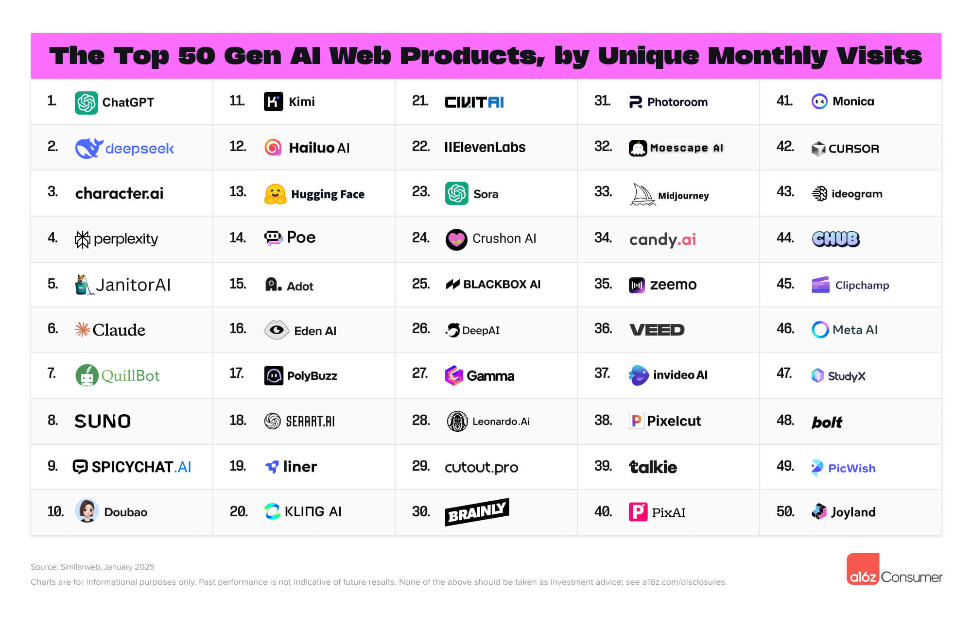 50 Most Popular GenAI Apps: Explained - by Stepan Ikaev