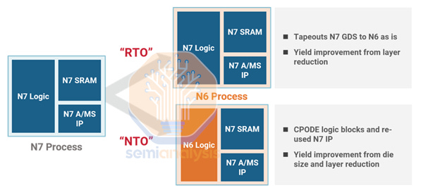 TSMC’s 3nm Conundrum, Does It Even Make Sense? – N3 & N3E Process ...