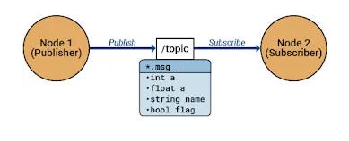 CREATING ROS2 HUMBLE PUBLISHER AND SUBSCRIBER NODE USING C++