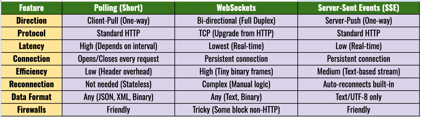 When to use Polling vs. WebSockets vs. SSE