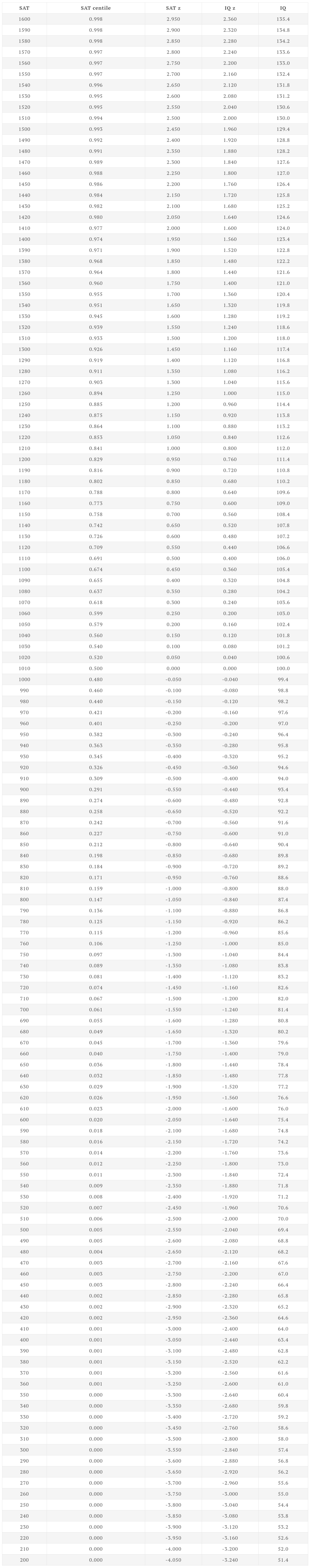 IQ's by university major from SAT's