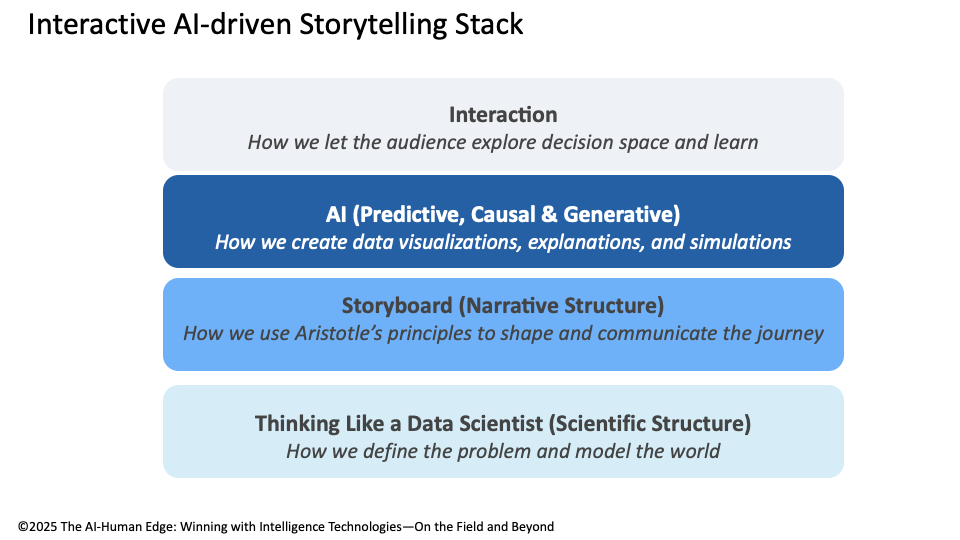 Data-driven, AI-fueled Storytelling – Part 2