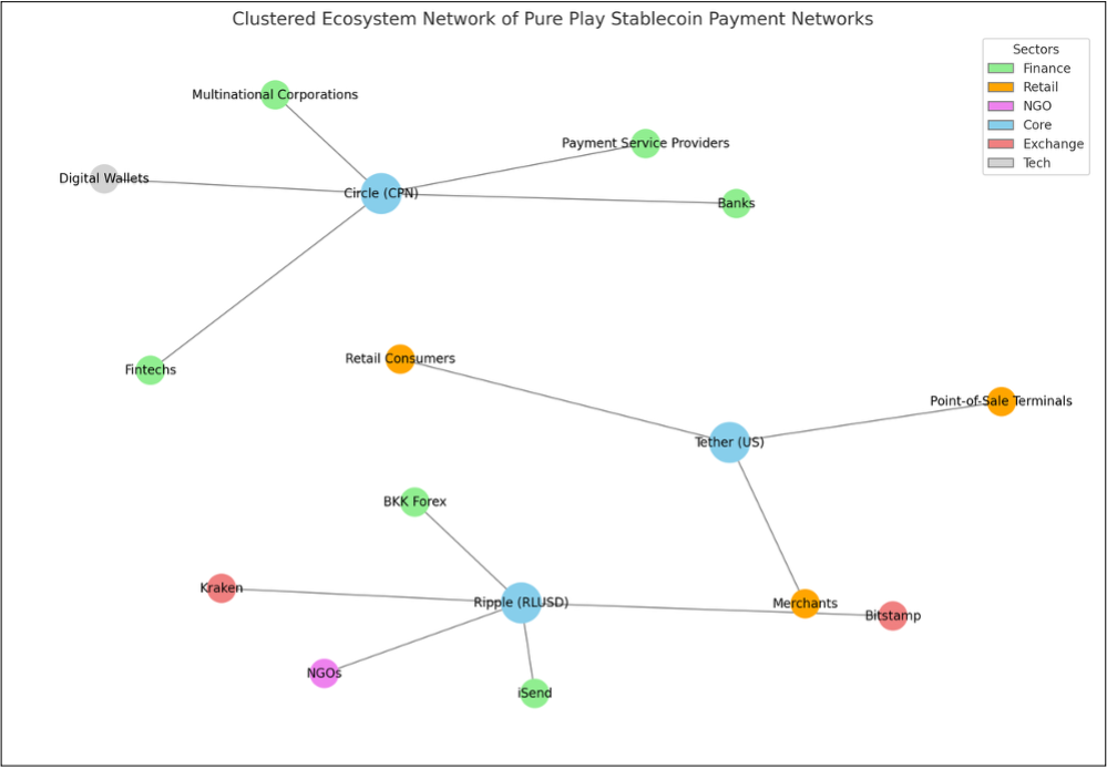 A Comparison of Stablecoin Payment Networks: Circle, Ripple, and Tether