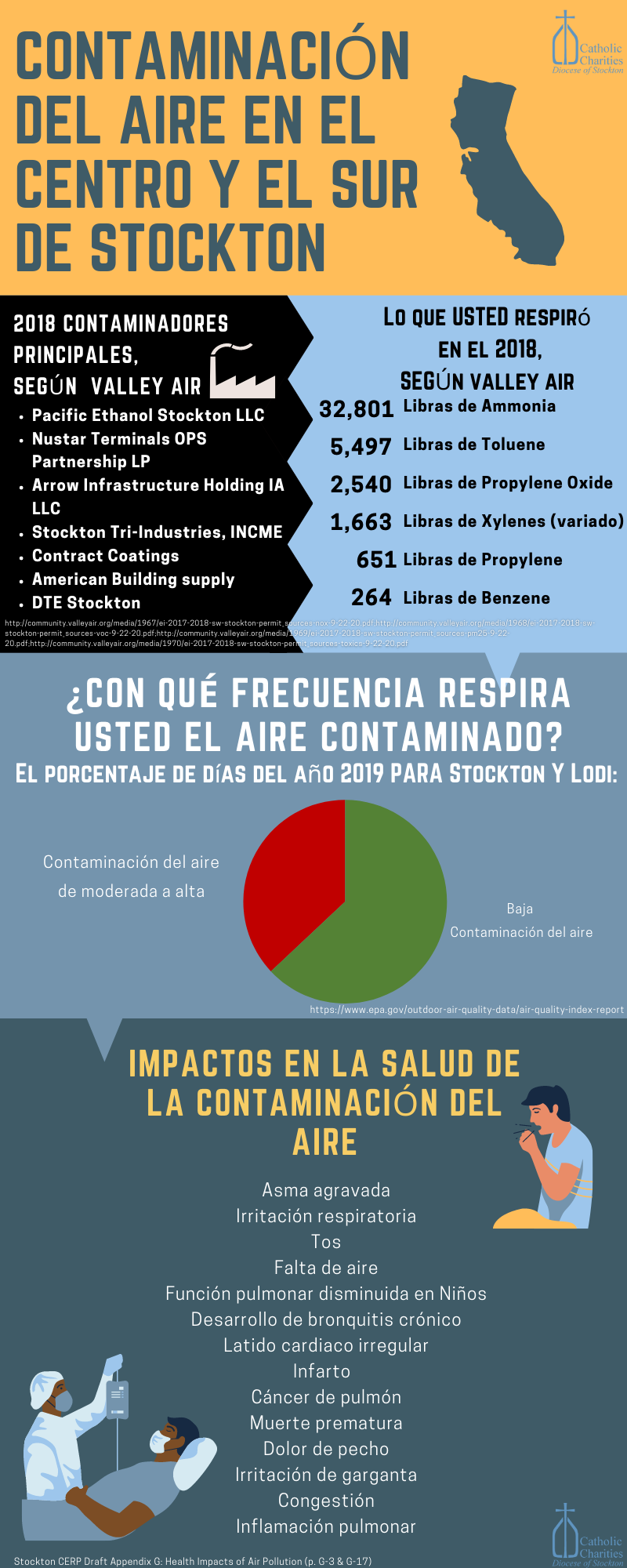 The fight for clean air in Stockton - Part 1: Identifying top polluters ...