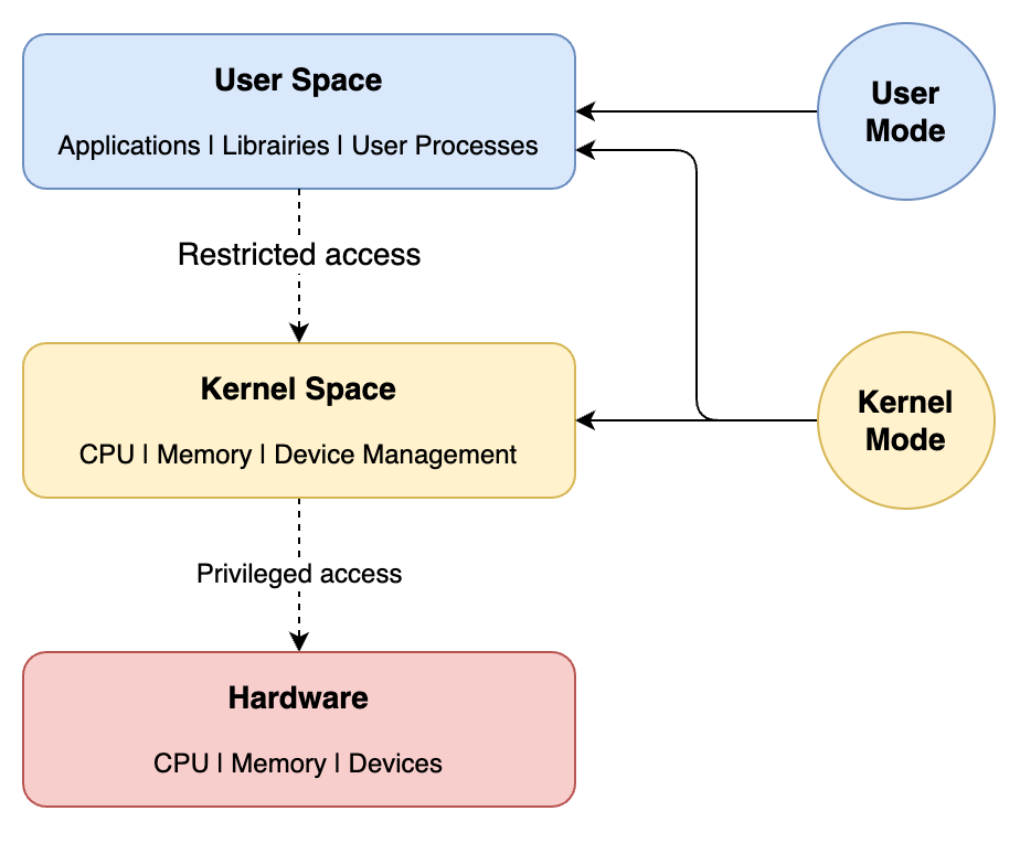 Linux Soft vs. Hard Lockup: Understanding Kernel Freezes in Linux