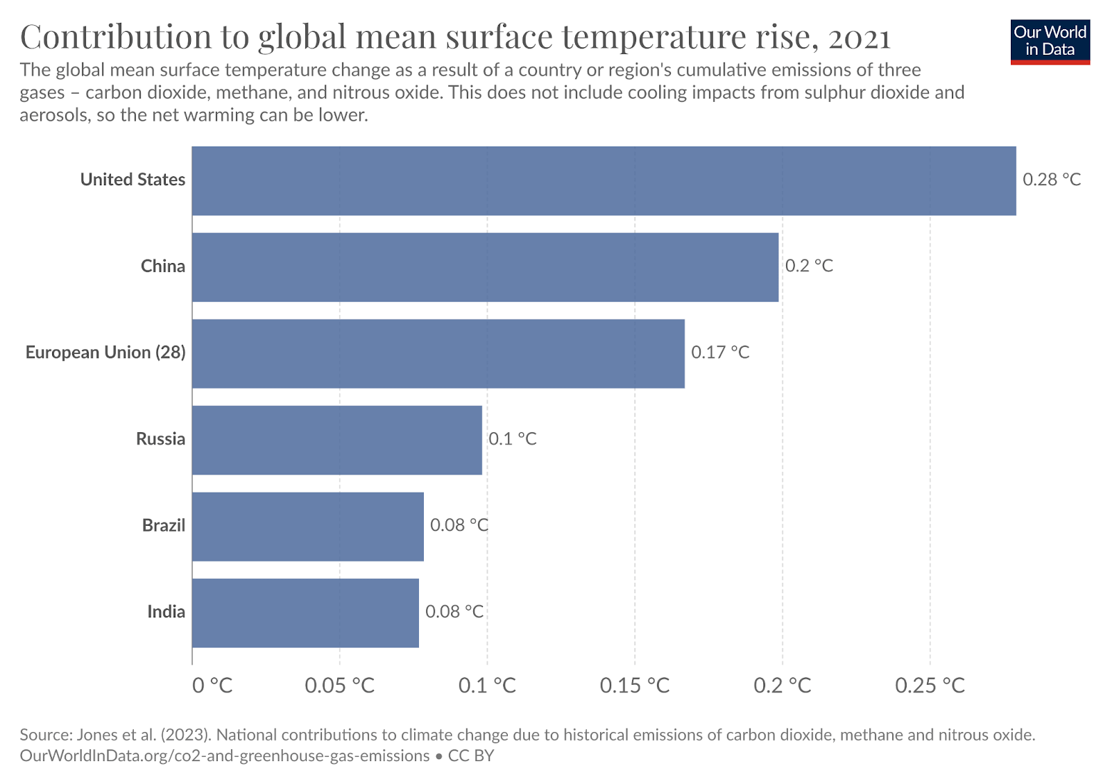 Who has contributed most to global warming?