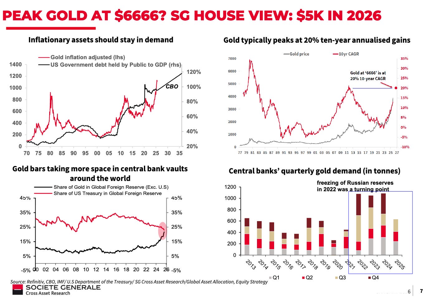 Peak Gold $6666? - by VBL and CJC - GoldFix