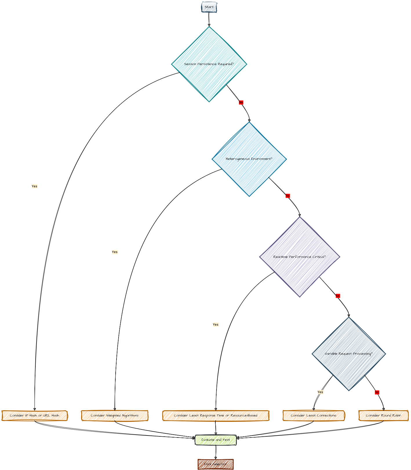 A Comprehensive Guide to Load Balancer Algorithms