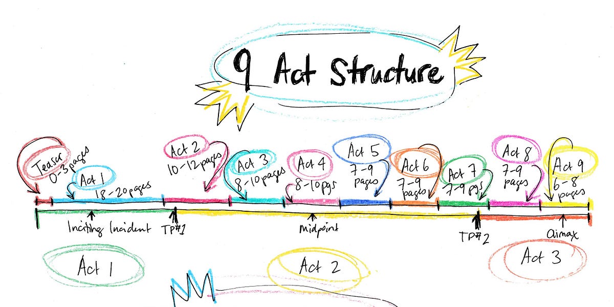 Writing a TV Movie with 9 Act Structure