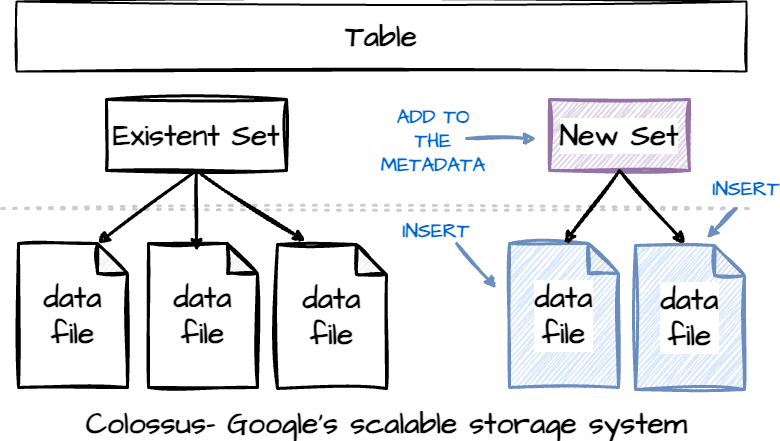 I spent 3 hours figuring out how BigQuery inserts, deletes and updates ...