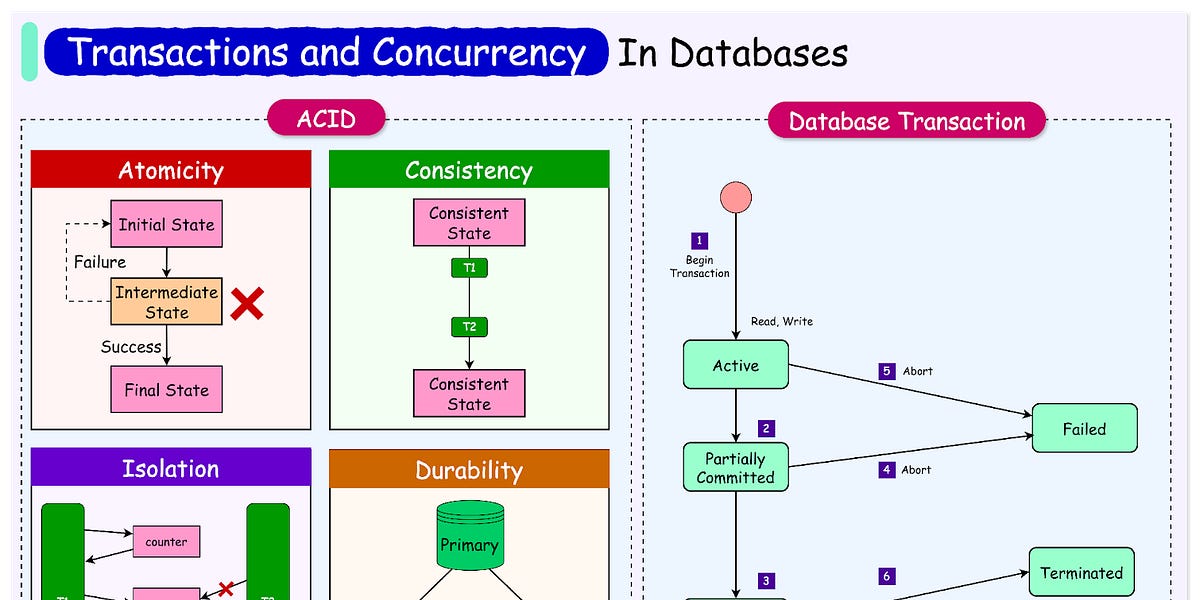 A Guide to Database Transactions: From ACID to Concurrency Control