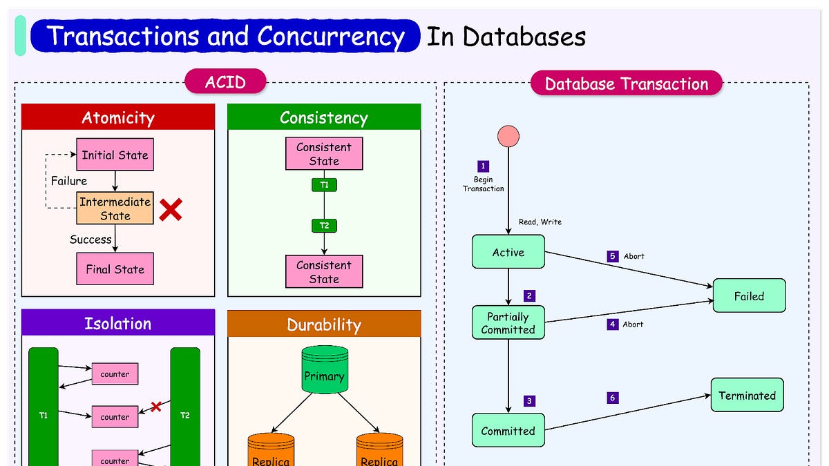 A Guide to Database Transactions: From ACID to Concurrency Control