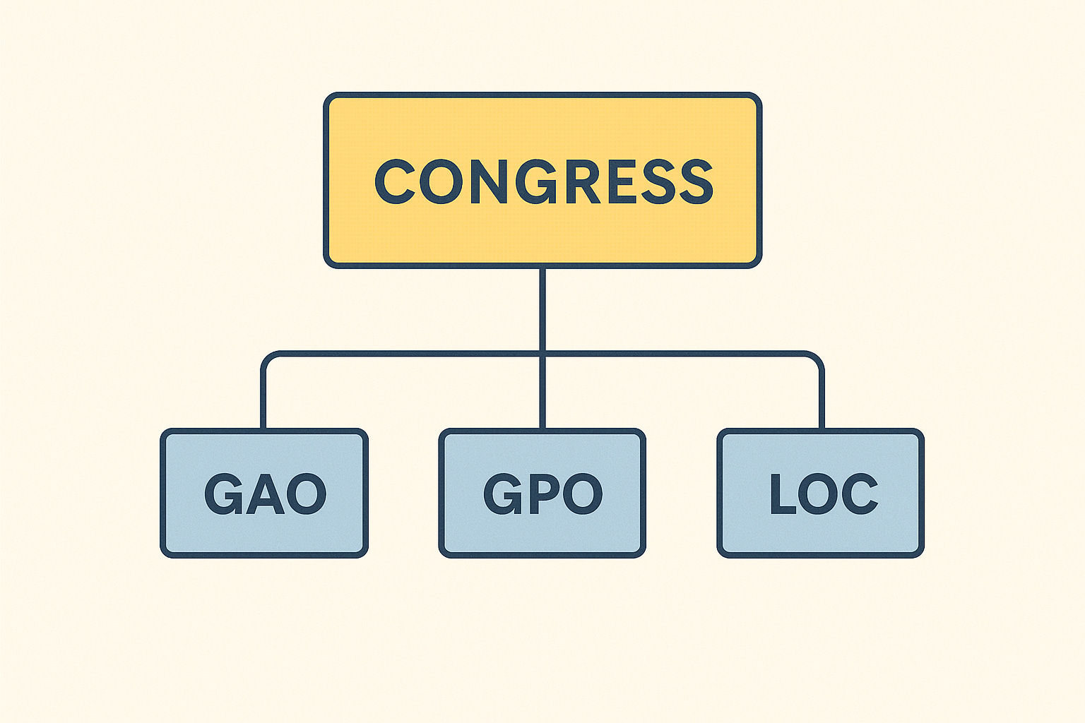 Who Runs Congress’s Agencies?