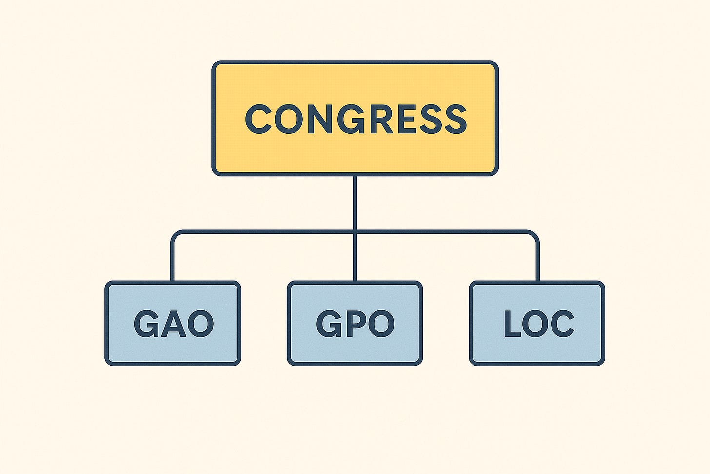 Who Runs Congress’s Agencies?
