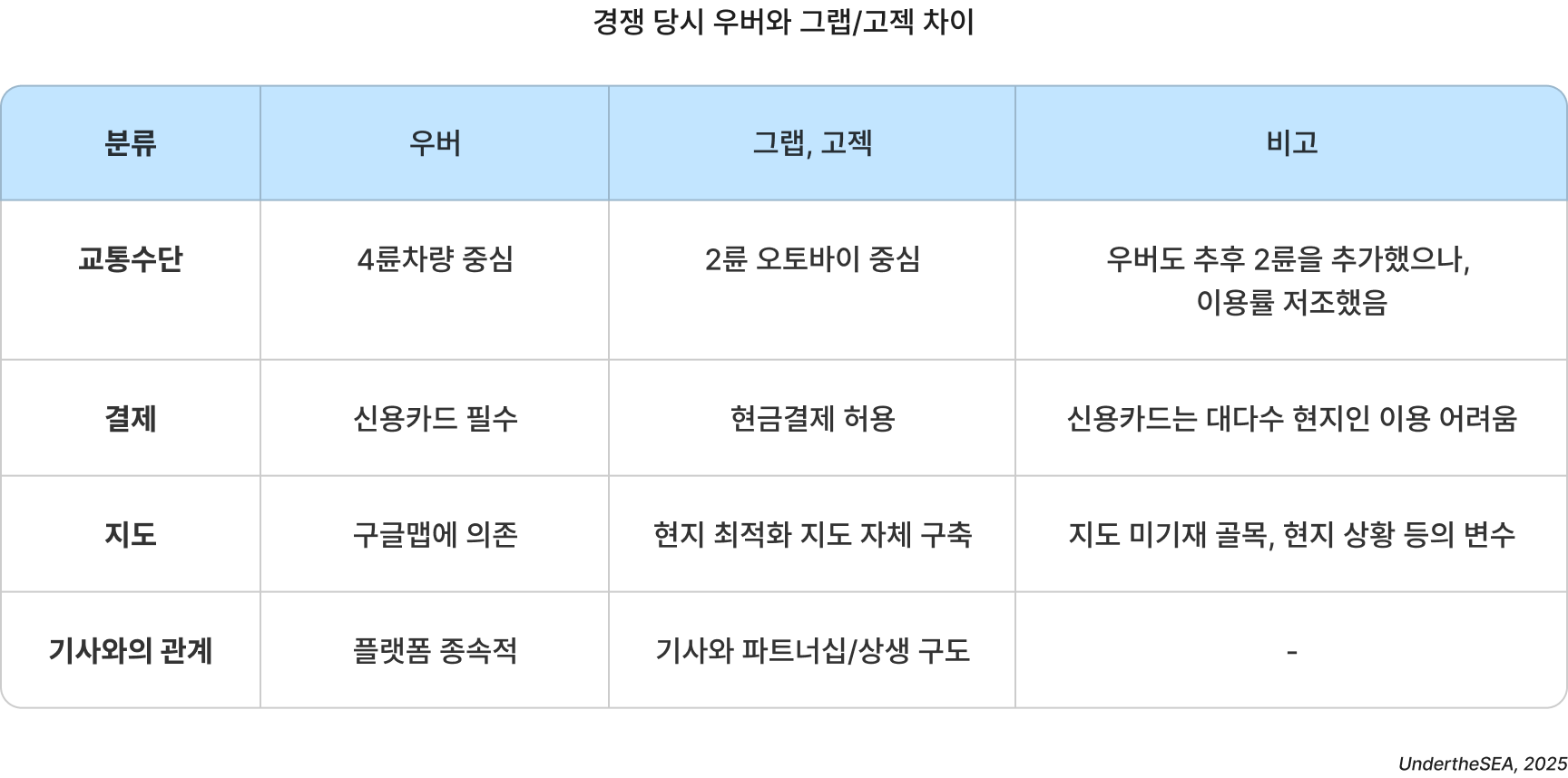 동남아시아 최대 경쟁 그랩 vs 고젝, 결과는? - by Luu - UndertheSEA 언더더씨