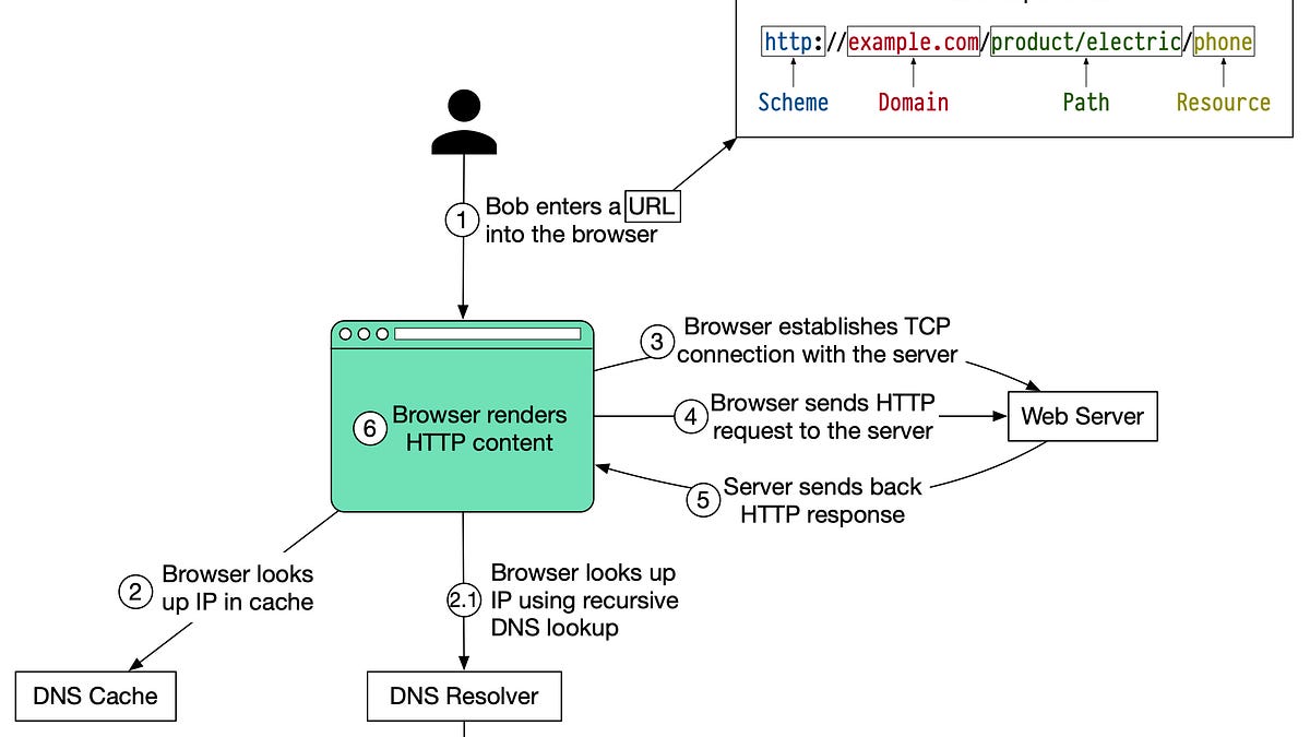 send put request from browser
