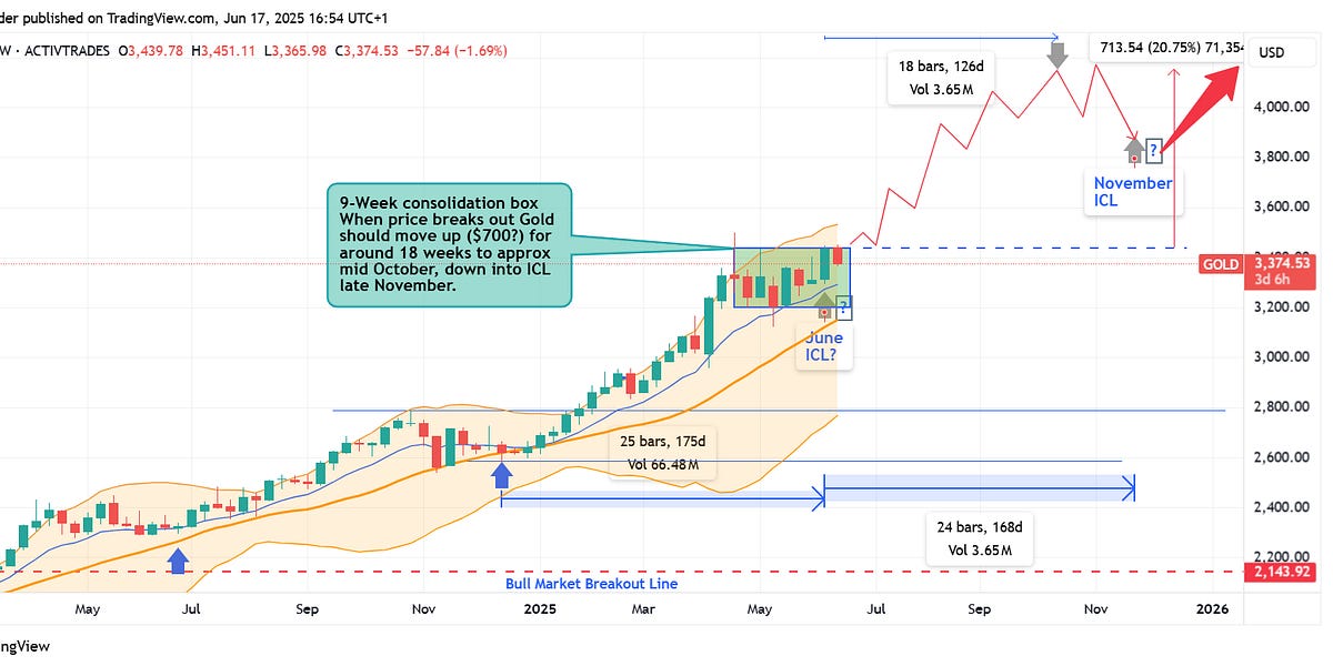 Precious Metals ~ Gold At The Start Line - Simon’s Substack