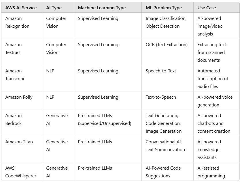 AWS Cloud AI Tools and Services: A Deep Dive into Machine Learning, NLP ...