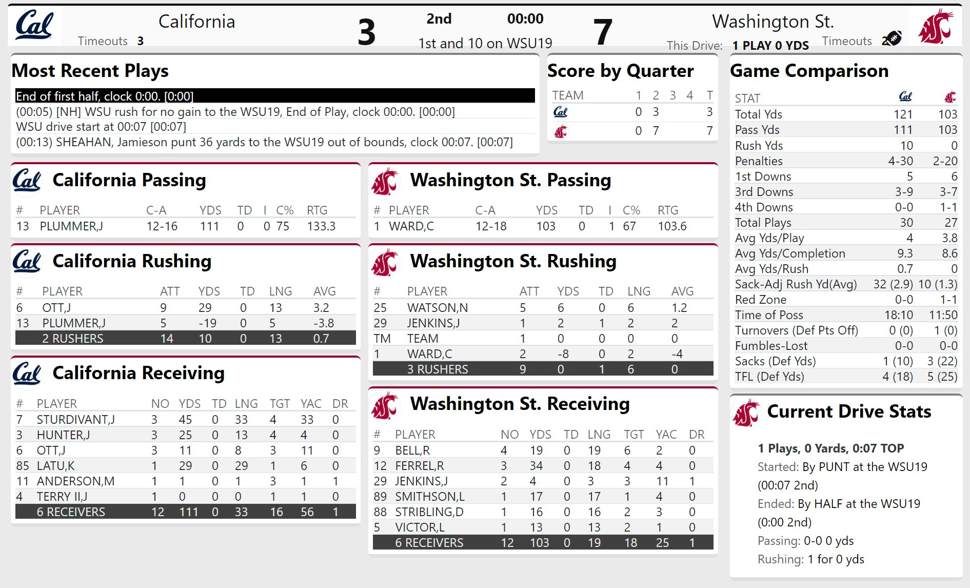 Cal vs. Washington State Football, Live Fan Chat: Bears down 9-14 in ...
