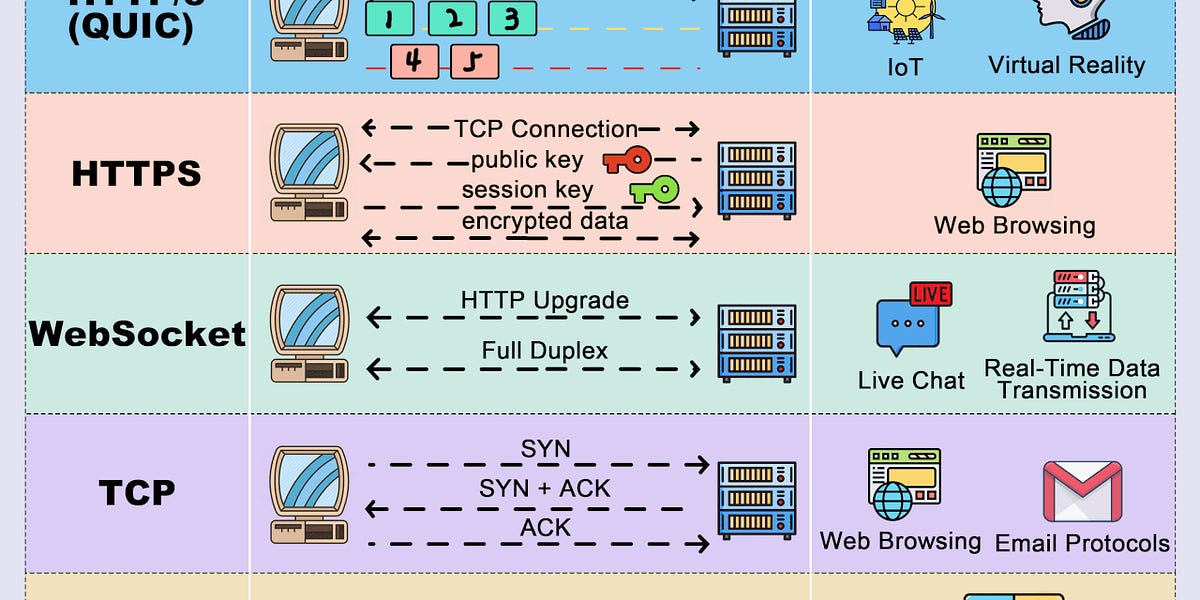 EP80: Explaining 8 Popular Network Protocols in 1 Diagram