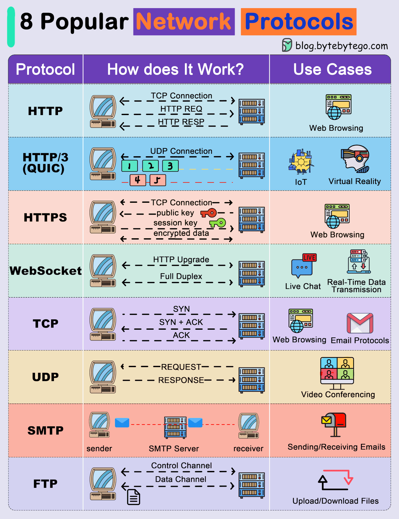 EP80: Explaining 8 Popular Network Protocols in 1 Diagram