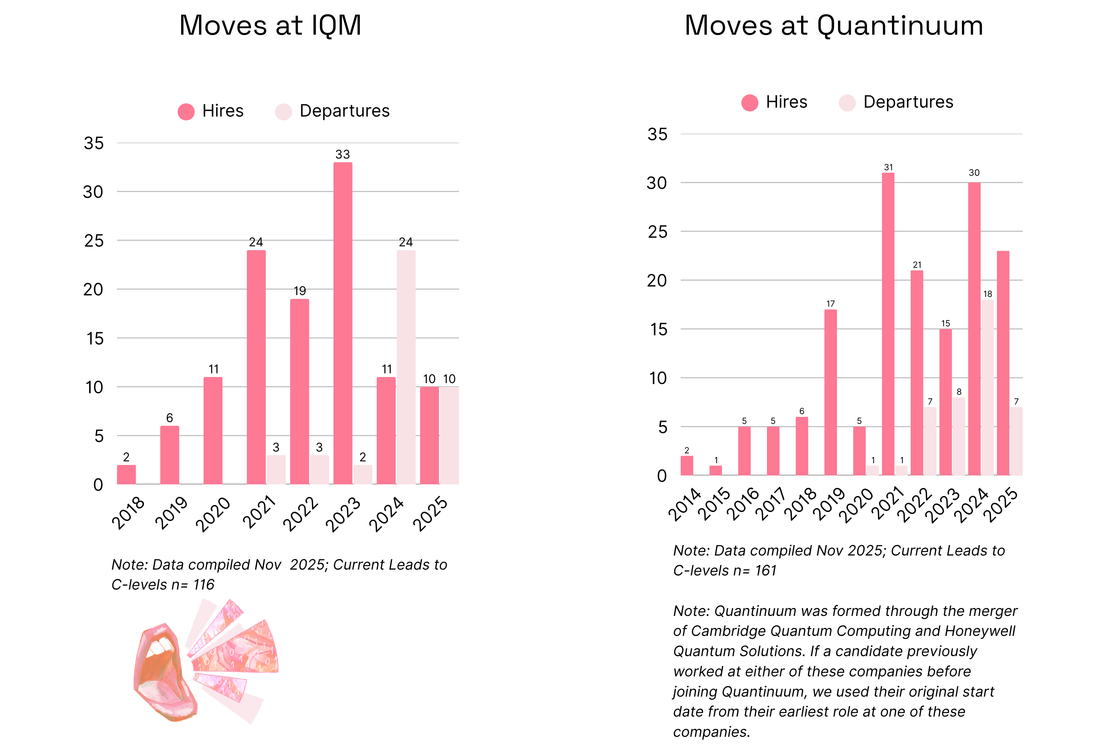 Understanding Europe’s Quantum Technology Landscape Through IQM and Quantinuum's Talent Structures
