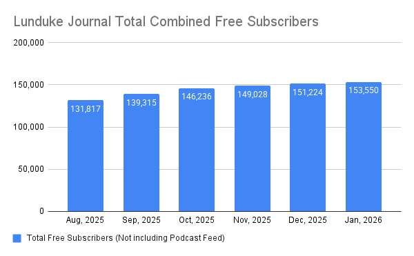 Shared post - 79 Million Views in 6 Months for The Lunduke Journal