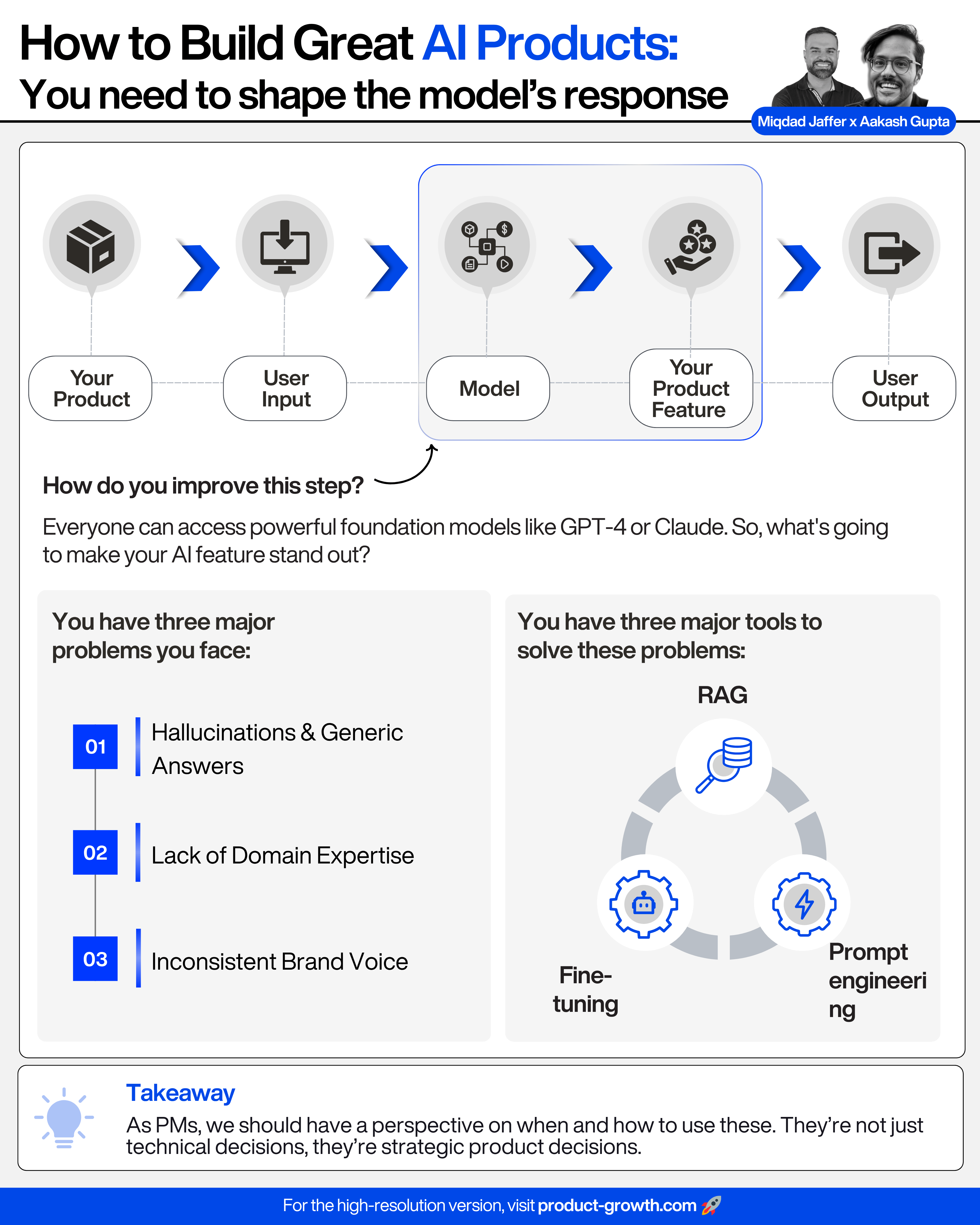 RAG vs. Fine-tuning vs. Prompt Engineering: The Complete Guide to AI ...