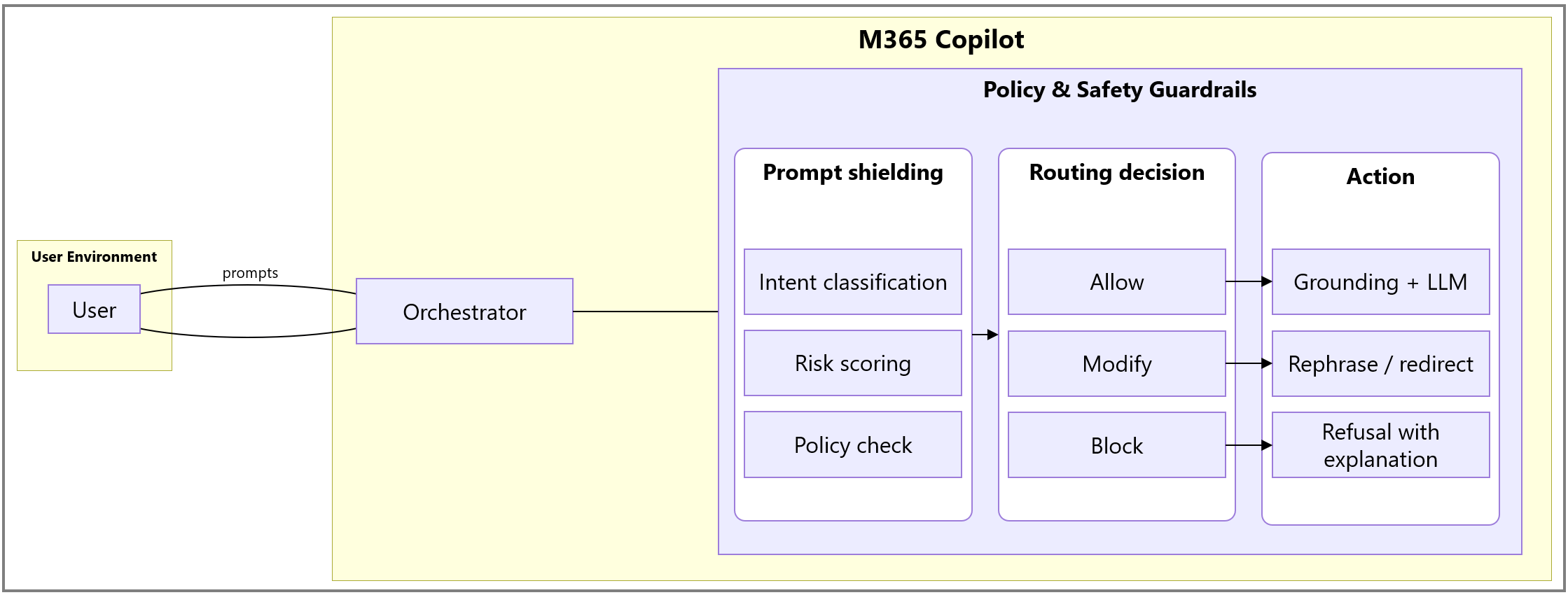 The Scrutiny of Copilot’s Guardrails: Intent Detection, Prompt Shields ...