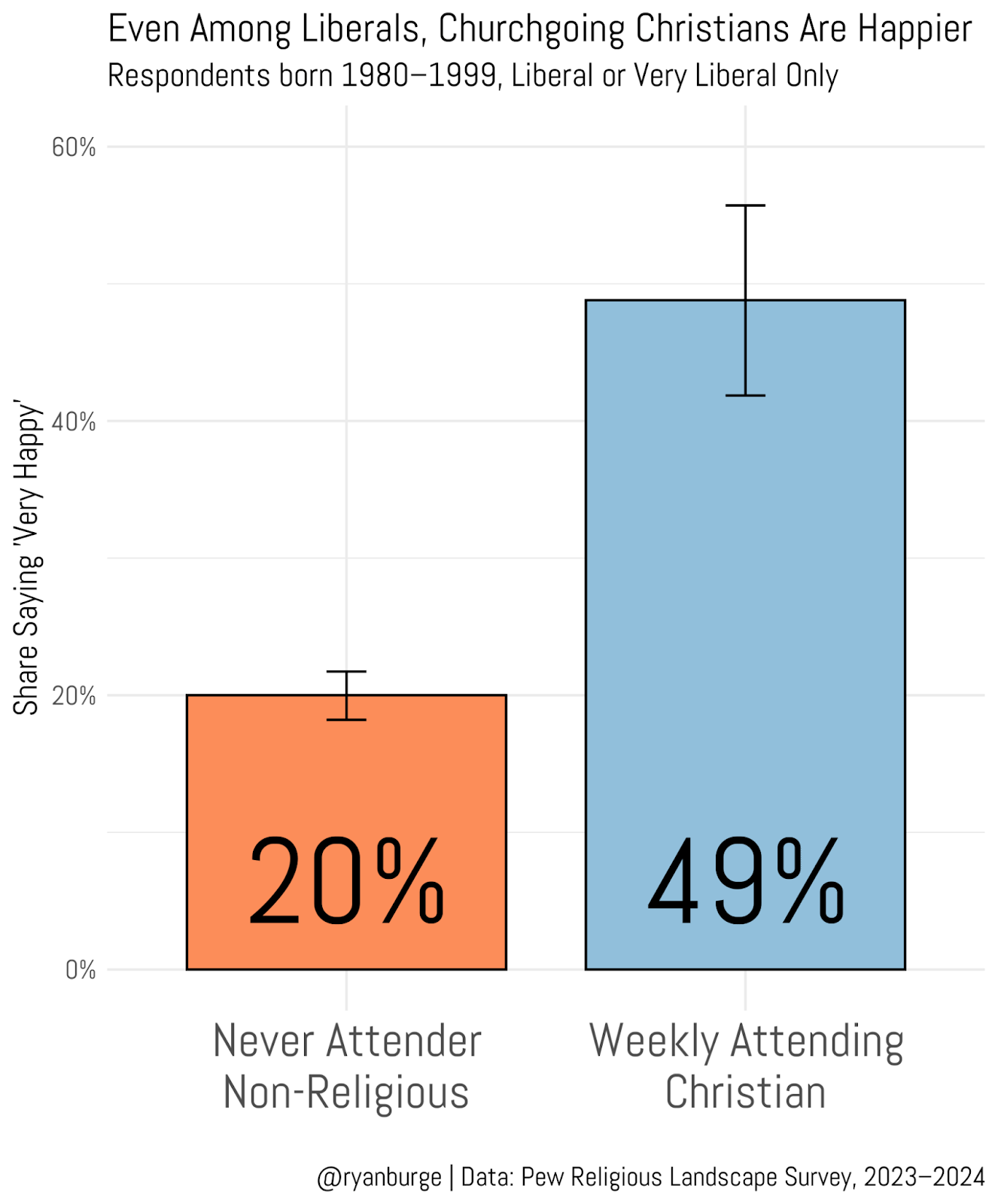 Religious People Are Happier Than Non-Religious People