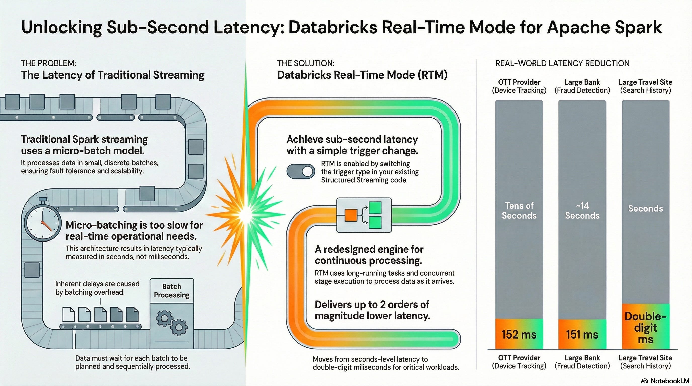 Unlocking Sub-Second Latency with Databricks